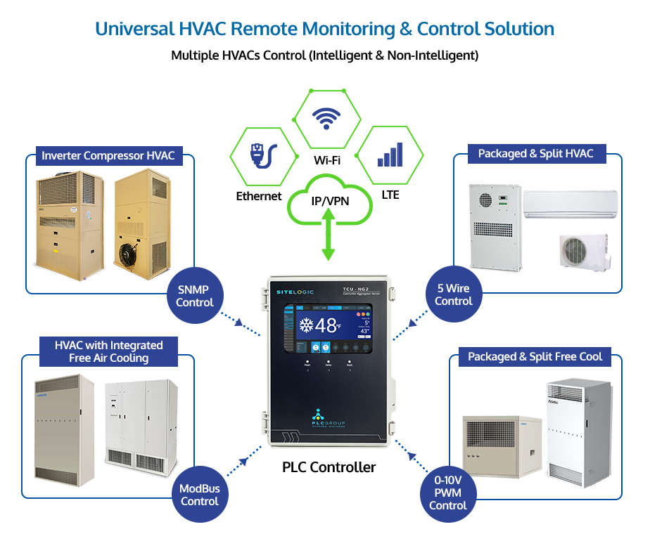 HVAC Cooling System | HVAC Remote Monitoring System - PLC Group