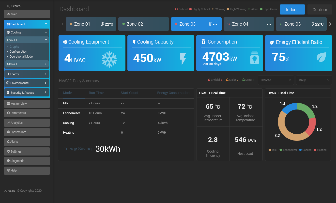 HVAC Cooling System | HVAC Remote Monitoring System - PLC Group